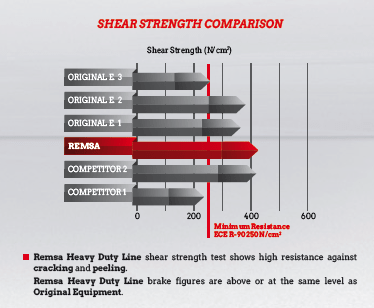Remsa commercial disc brake pads for European and North American ...